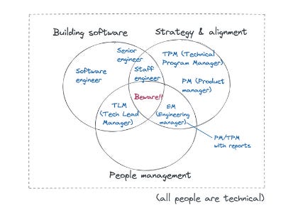 Engineering Leadership Skill Set Overlaps