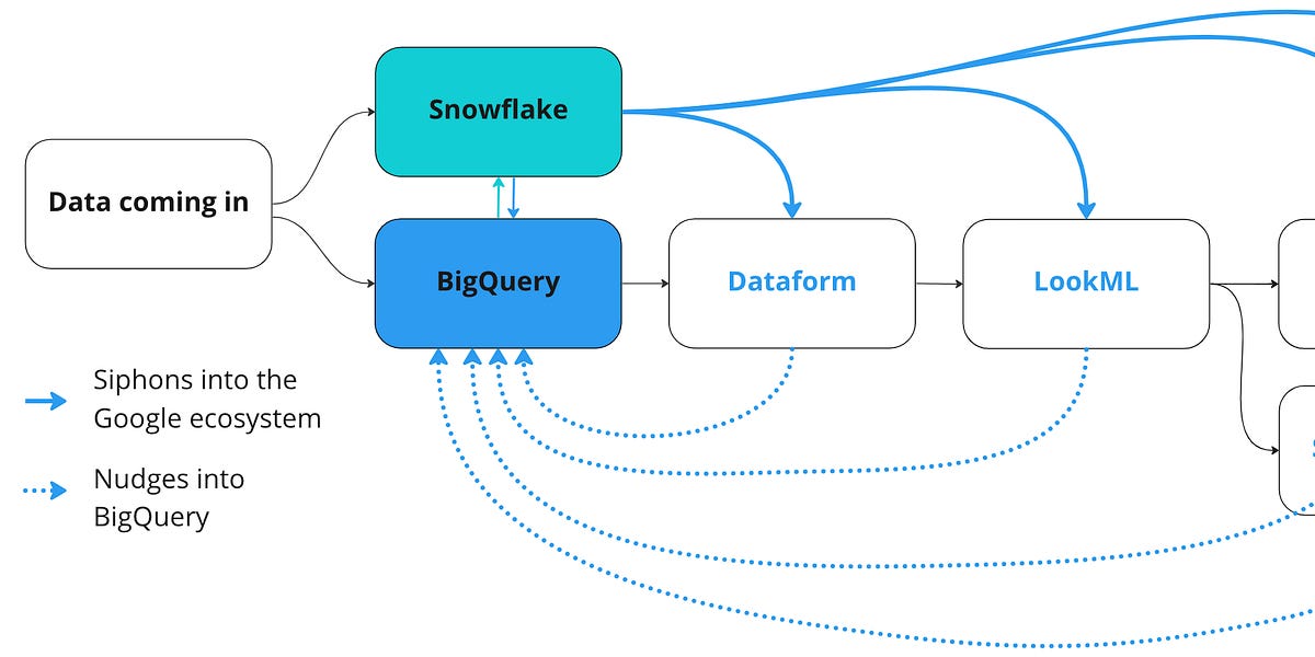 Snowflake acquires dbt. - by Robert Yi 🐳 - Win With Data