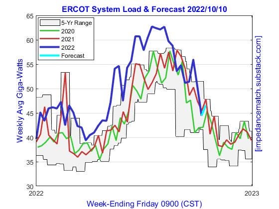 ERCOT Weekly 10-Oct-2022 - by Kevin Green - Impedance Match