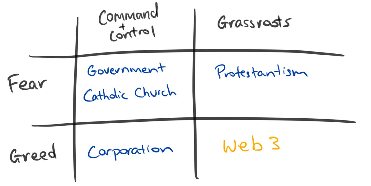 Collective Power Structures - The Token MBA: Cheat Sheets