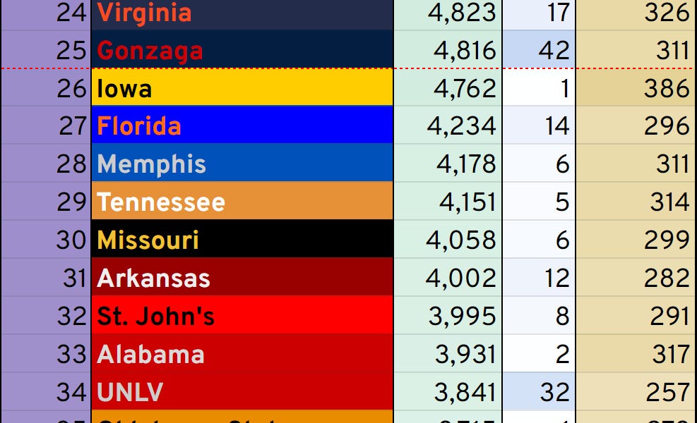Men's College Basketball's All-Time AP Poll - by Eli Powell