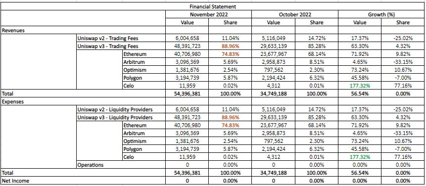 Uniswap Monthly Financial Report & Analysis - Nov 22