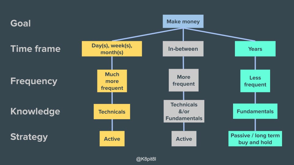 Basics: investment strategy AKA how to invest based on available time ...