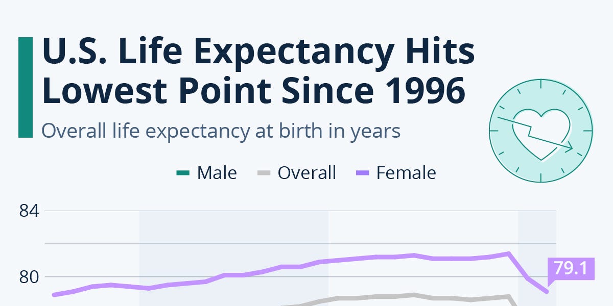 The 3 Big Lessons From America’s Declining Life Expectancy.