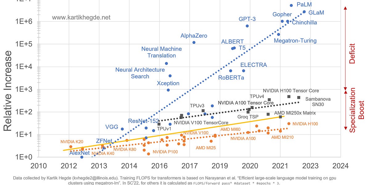 Accelerating Deep Learning in the Post-Moore's Law World