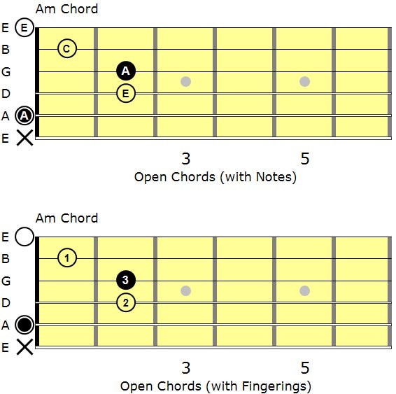 Open Minor Chords (with notes & fingerings)