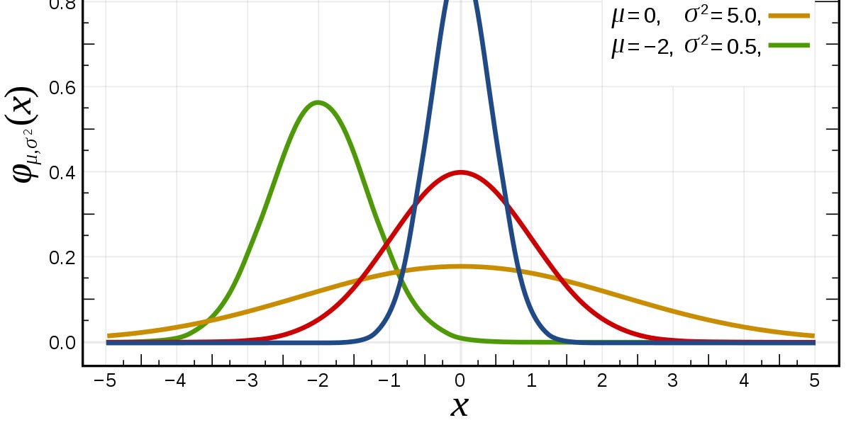 Parameters of a Normal Distribution - by Jak Marshall