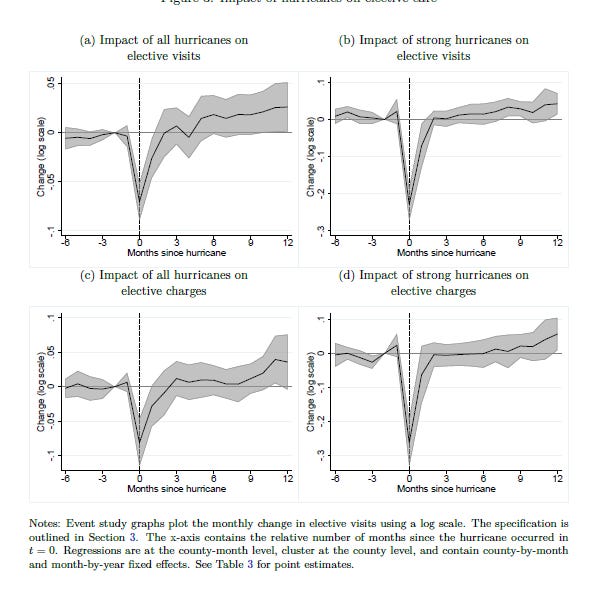 Natural Disasters and Elective Medical Services: How Big is the Bounce ...