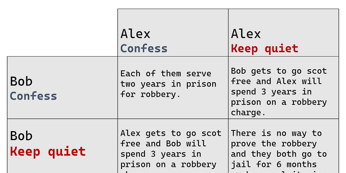 The prisoner's dilemma of the Confession Game