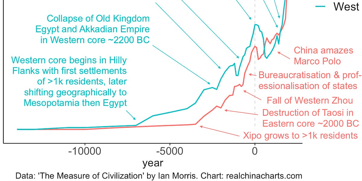 Why The West Rules — For Now - by Real Charts