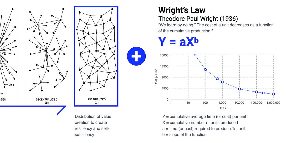 Empowering People and Wright's Law