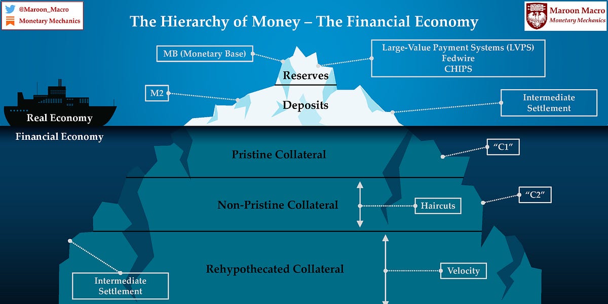 Issue #9: The Hierarchy of Money - by Maroon Macro
