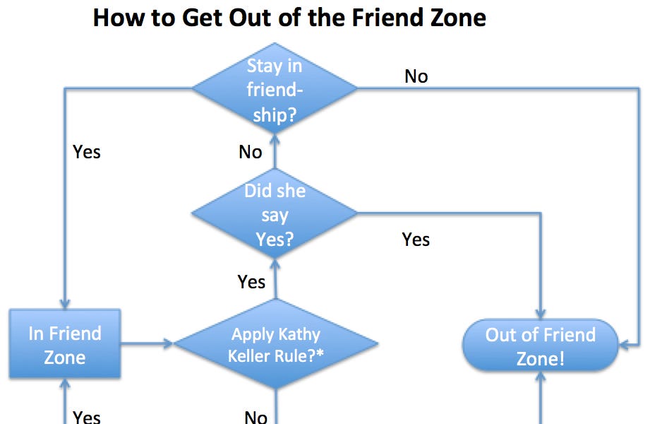 Newsletter #25: What Do We Do About the Friend Zone?