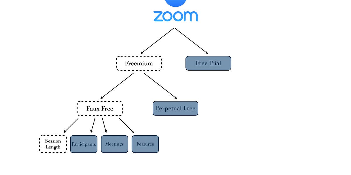 Zoom's Freemium Decision Tree - by Rob Litterst