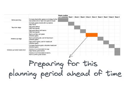 Preparing For the Annual or Biannual Planning