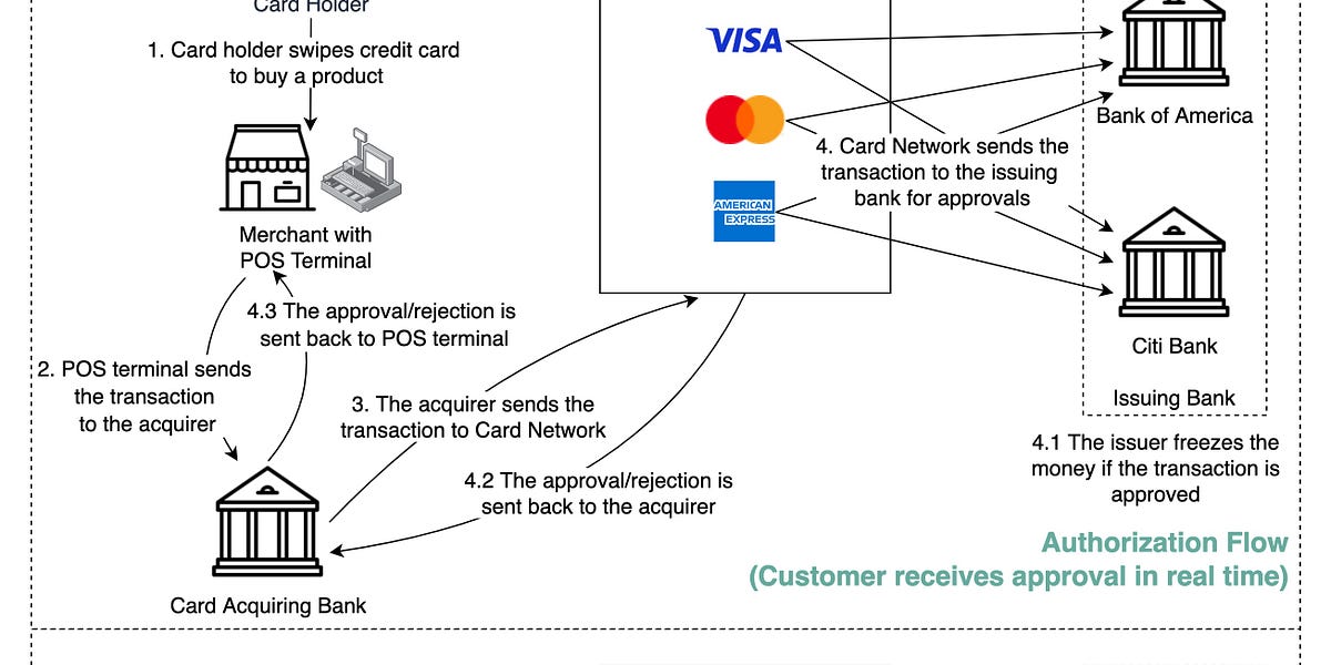 EP15: What happens when you swipe a credit card? Also…