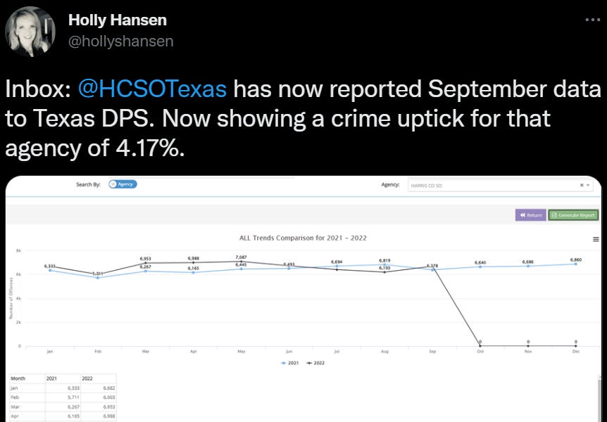 Update: HCSO Update Crime Stats and it is NOT GOOD