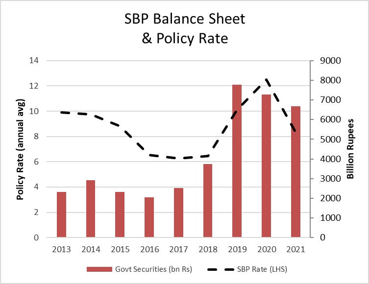 Did the size of SBP's balance sheet decrease under Reza Baqir?
