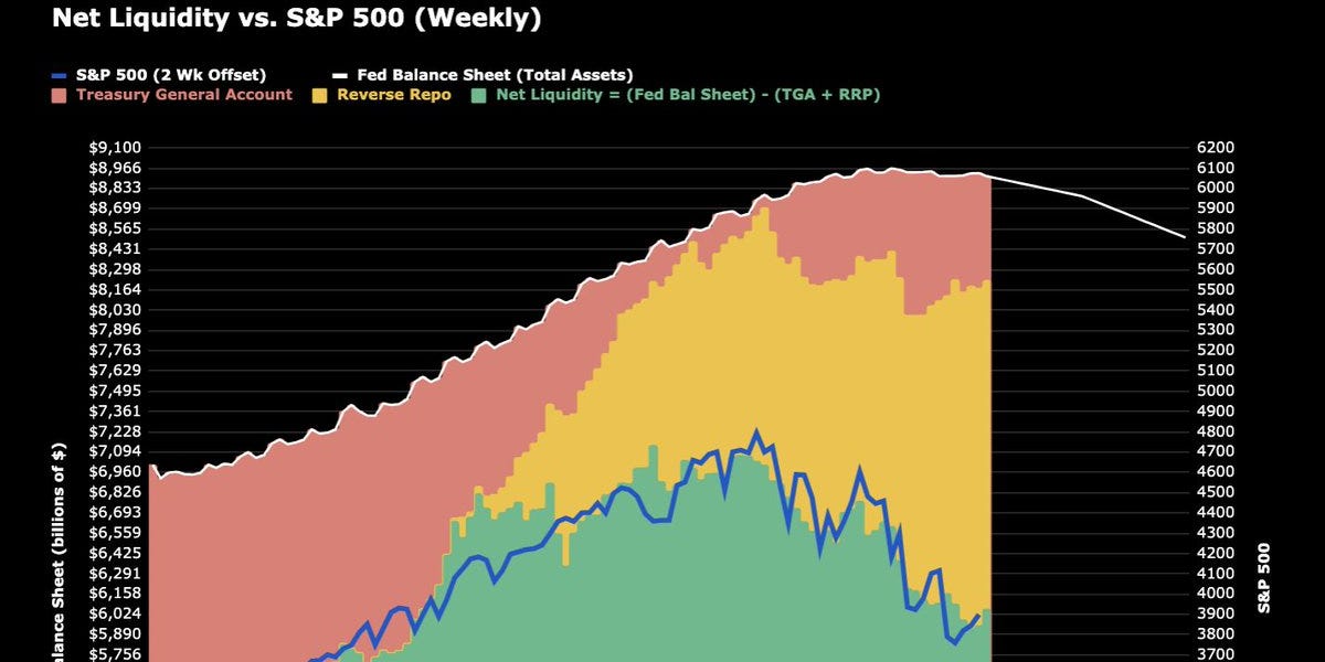 The true cause behind "net liquidity" working? I explore.