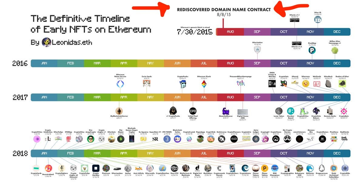 The new oldest NFTs on Ethereum? 🧐 - by William M. Peaster