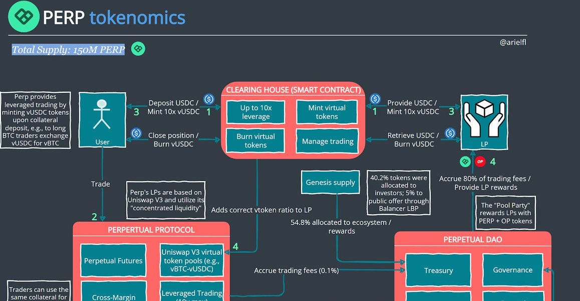 Tokenomics Community Talk: Perpetual (PERP) - by arielfl