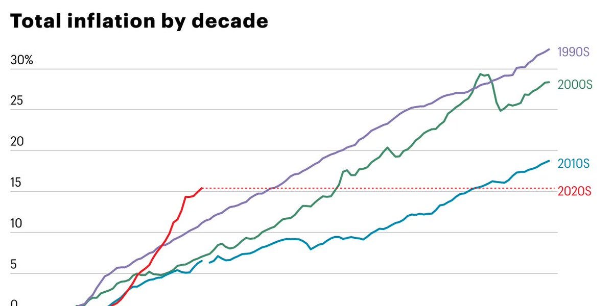 The Long-Term Damage of Inflation - by Anthony Pompliano