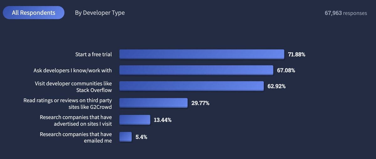 How Developers Discover Products - by Shomik Ghosh