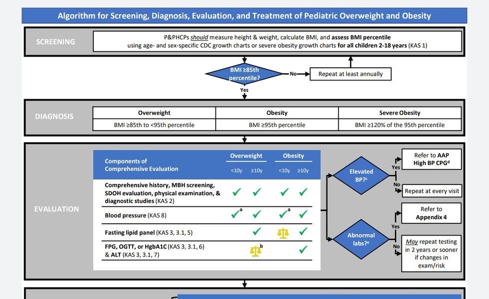 What to do about children with obesity? - Julia Belluz