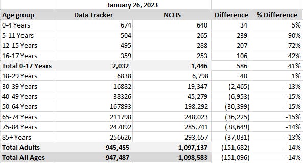 The CDC's Flawed Data Tracker - by Kelley K