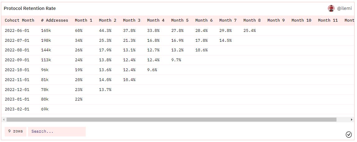 Web3 SQL Weekly #7: Cohort Retention for Opensea and Other NFT Marketplaces