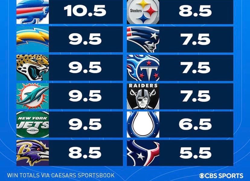 Early AFC Win Projections Picks - by Mitchell Blatt