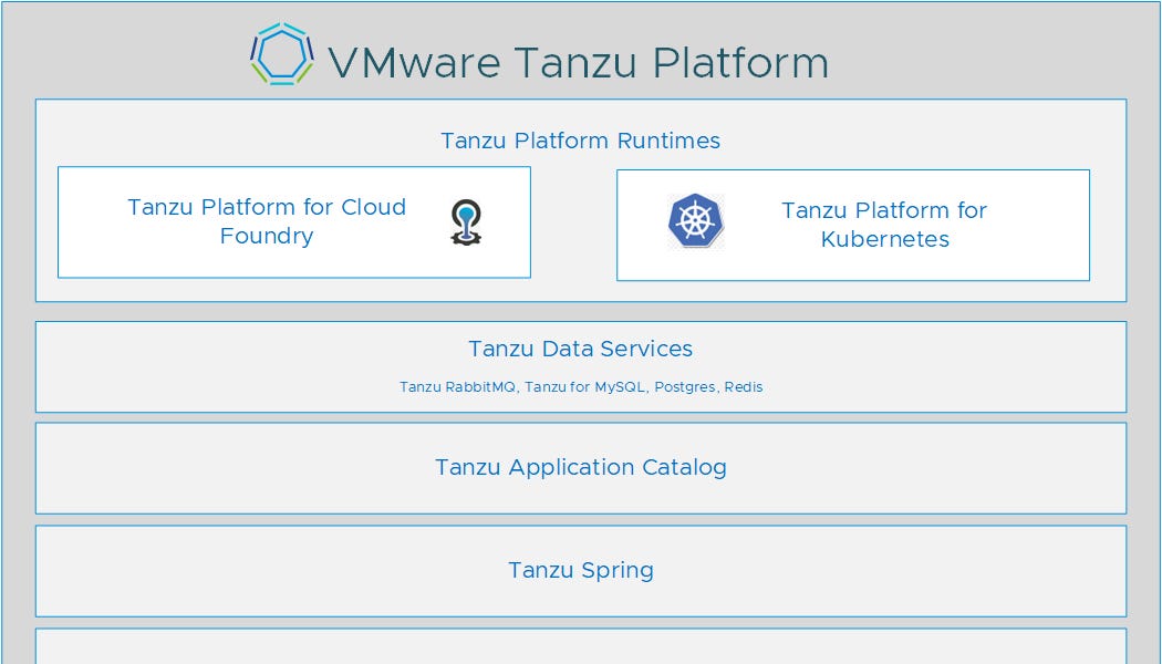 The Tanzu Platform - platform engineering in a box
