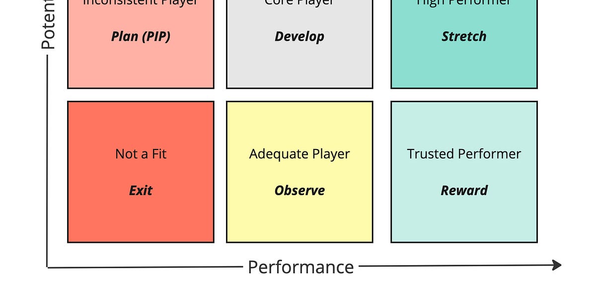Using a 9-Box framework to drive performance at your startup