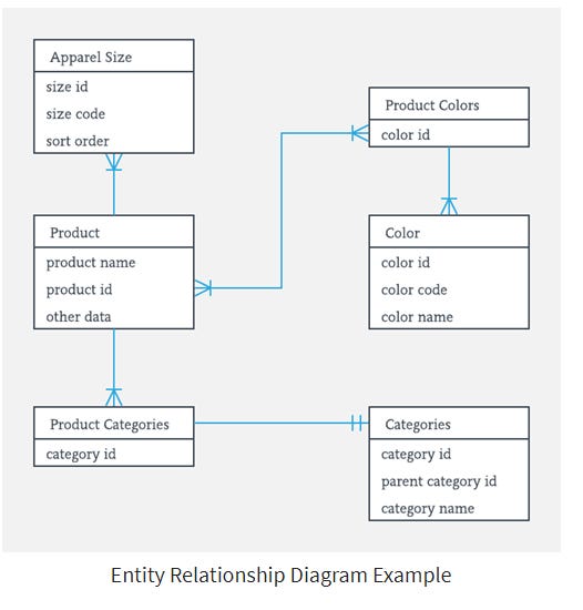 Why learning the ERD document is important especially in Maximo
