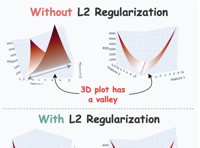 A Lesser-known Advantage of Using L2 Regularization
