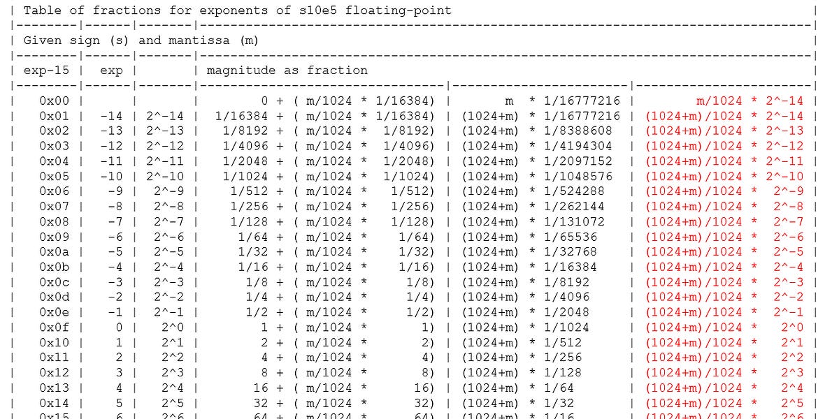 Floating Point Multiplication By Mike Acton Altdevarts