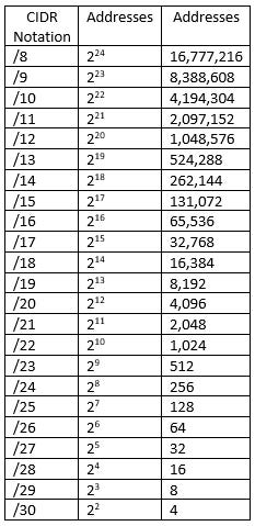 How to Calculate a CIDR - Matt Rickard
