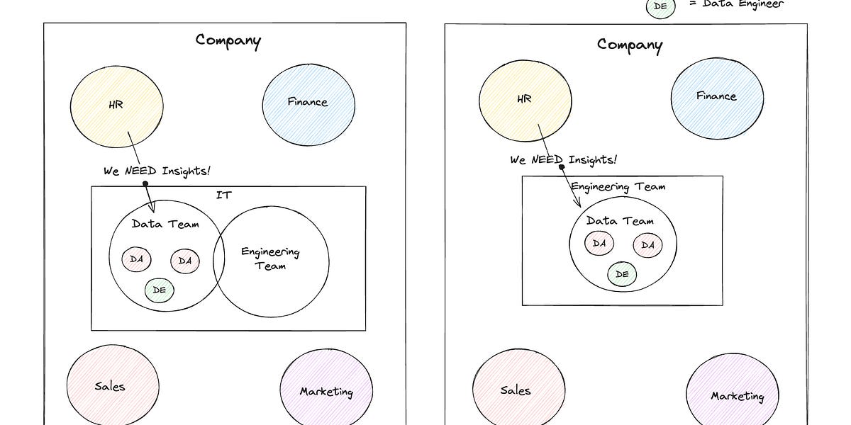 Centralized vs Decentralized vs Federated Data Teams Centralized vs Decentralized vs Federated Data Teams