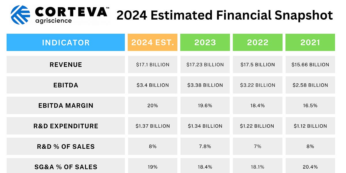 Corteva 2024 Investor Day Highlights and Analysis