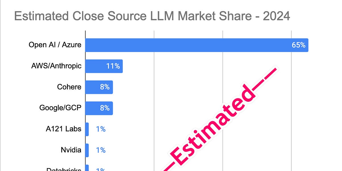 Estimated Market Share of Closed-Source LLM Models in 2024