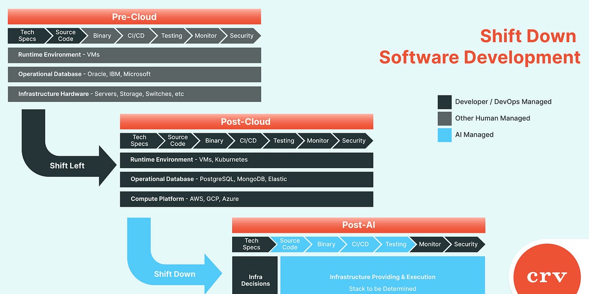 The Shift Down of Software Development - by Chiraag Deora