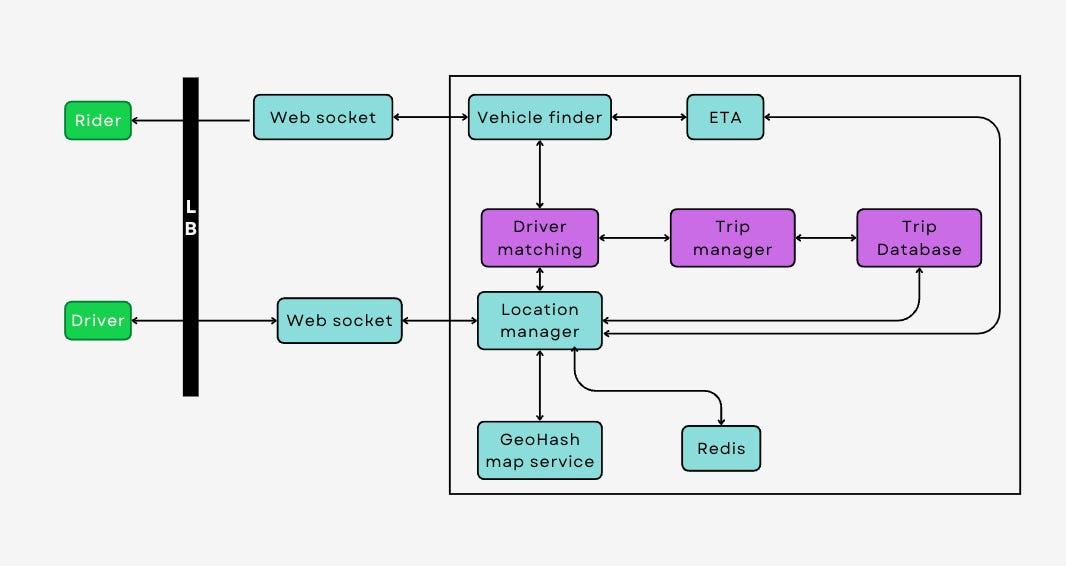 Design an Uber - Crushing Tech Education
