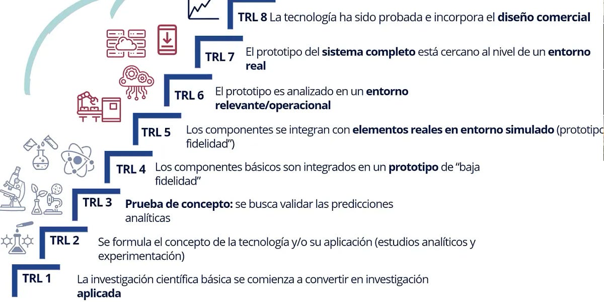 (Parte 1) TRL: Nivel de Madurez Tecnológica - by Nico Jara
