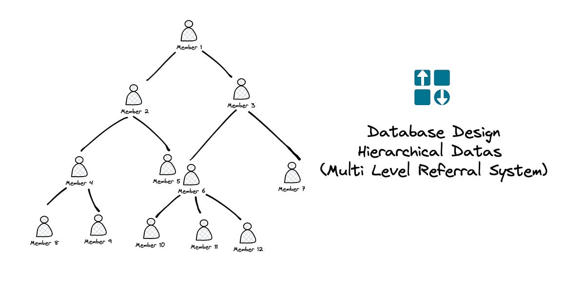 Database Schema Design: Multi Level Referral System