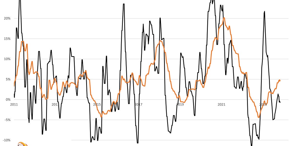 Global Liquidity Watch: Weekly Update - by Michael Howell
