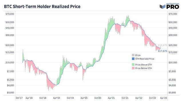 Bitcoin Rips To $21,000, Shorts Demolished In Biggest Squeeze Since 2021
