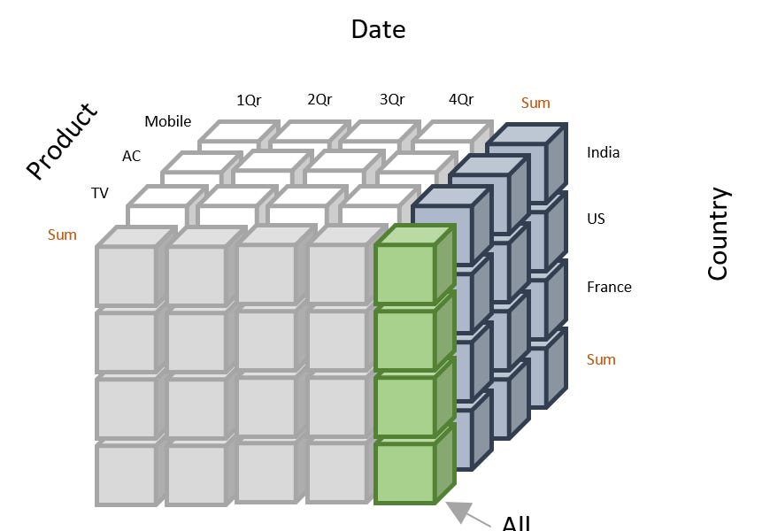 Building a Revenue Operations Data Cube - by Matt McDonagh