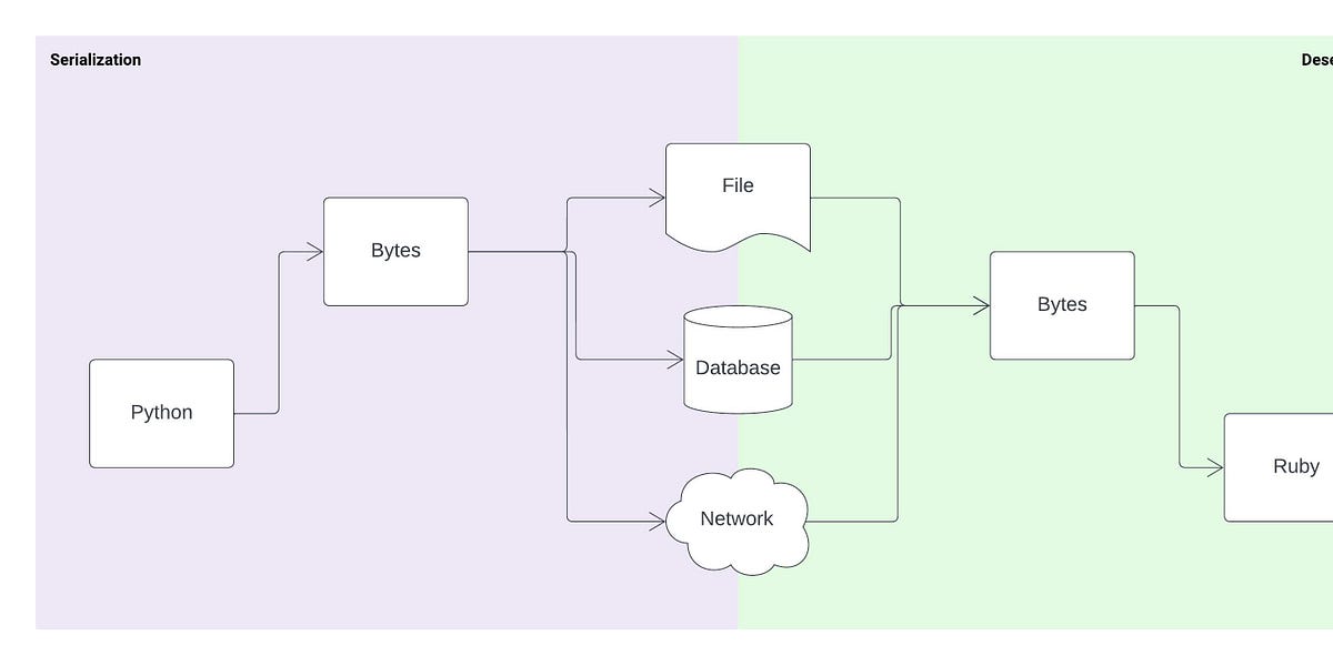 Serialization and Deserialization in Data Engineering