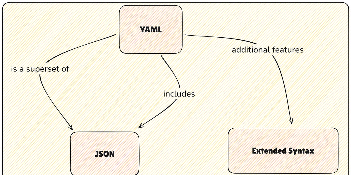 YAML is a Superset of JSON - by Satyasheel Singh