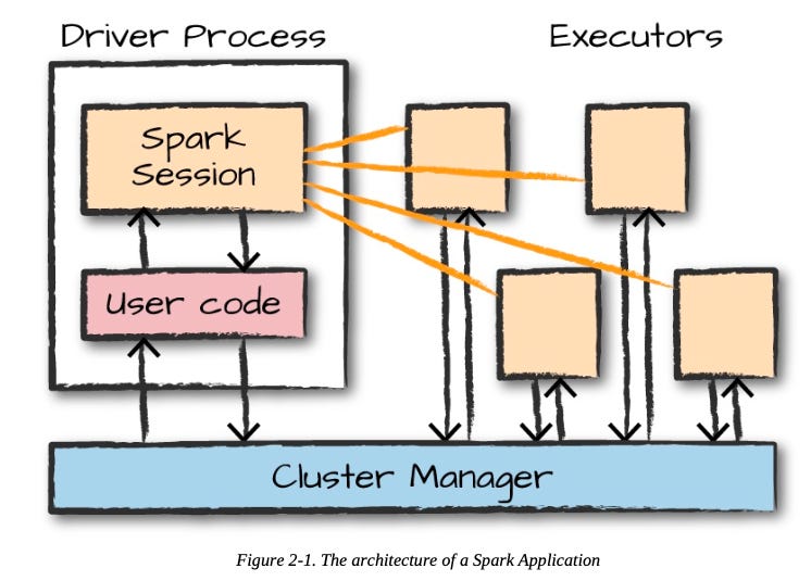 Apache Spark 101 For Data Engineering